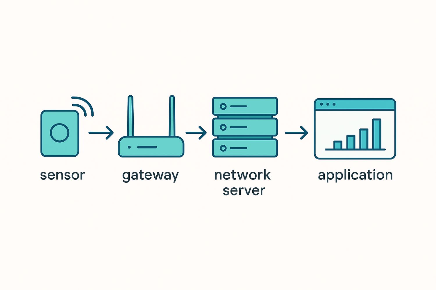 Vad är LoRa och LoRaWAN? Så funkar tekniken bakom IoT - Guides.se